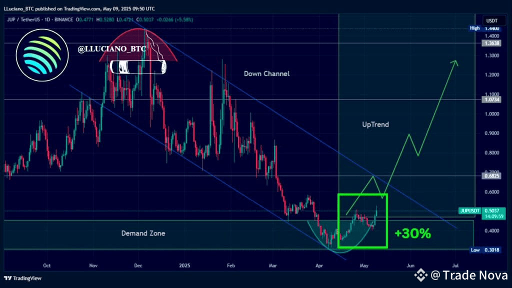 Market Sentiment: $JUP Gaining Strong Momentum $JUP (Jupit | Trade Nova on Binance Square