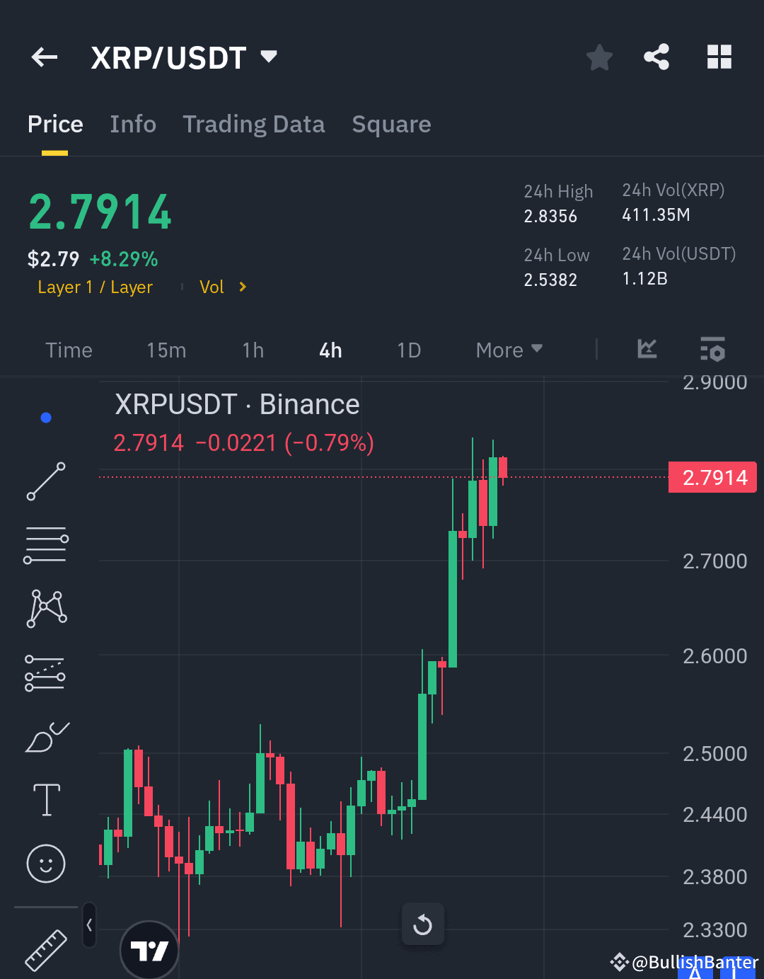 🚨🔥 $XRP /USDT Smashes Through Key Levels – Massive Profit | BullishBanter on Binance Square