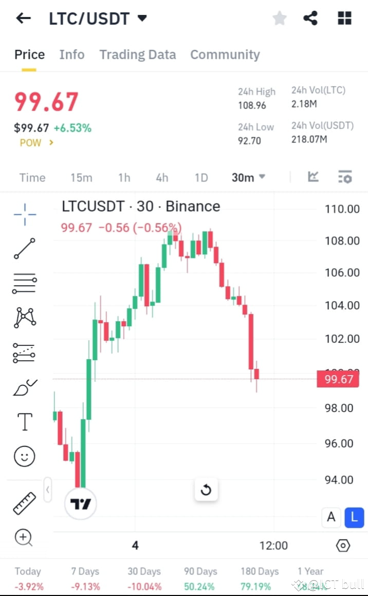 $LTC /USDT Trading Signal - Sharp Decline, What’s Next? Sho | ICT bull on Binance Square