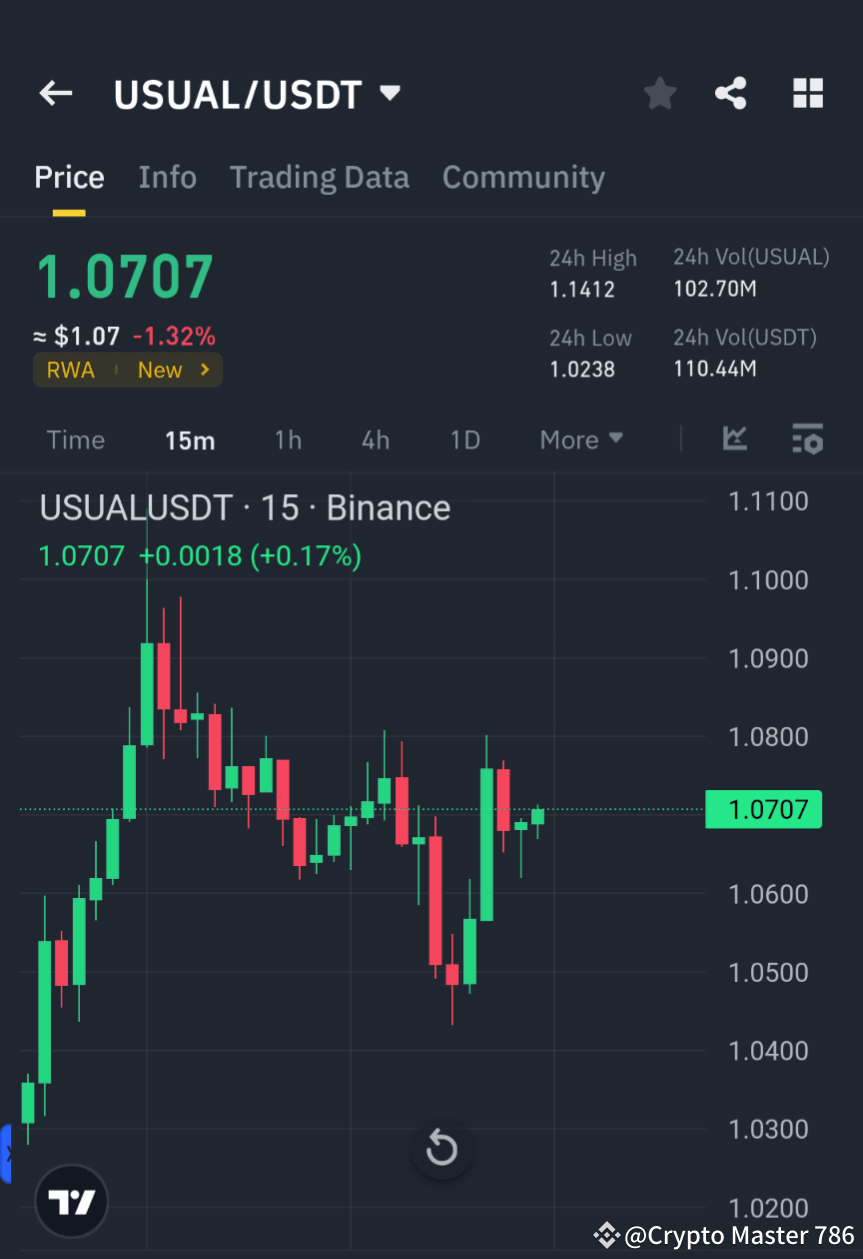$USUAL USUAL/USDT Technical Analysis: Is a Breakout on the | Crypto Master 786 on Binance Square