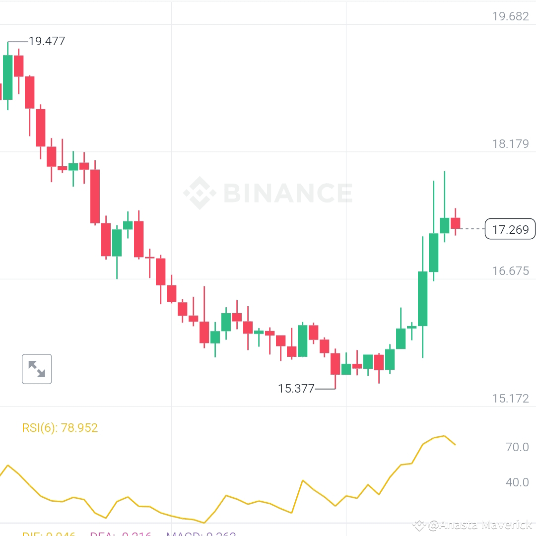 $VANA /USDT Rally in Focus – Short-Term Targets Within Reach | Anasta Maverick on Binance Square