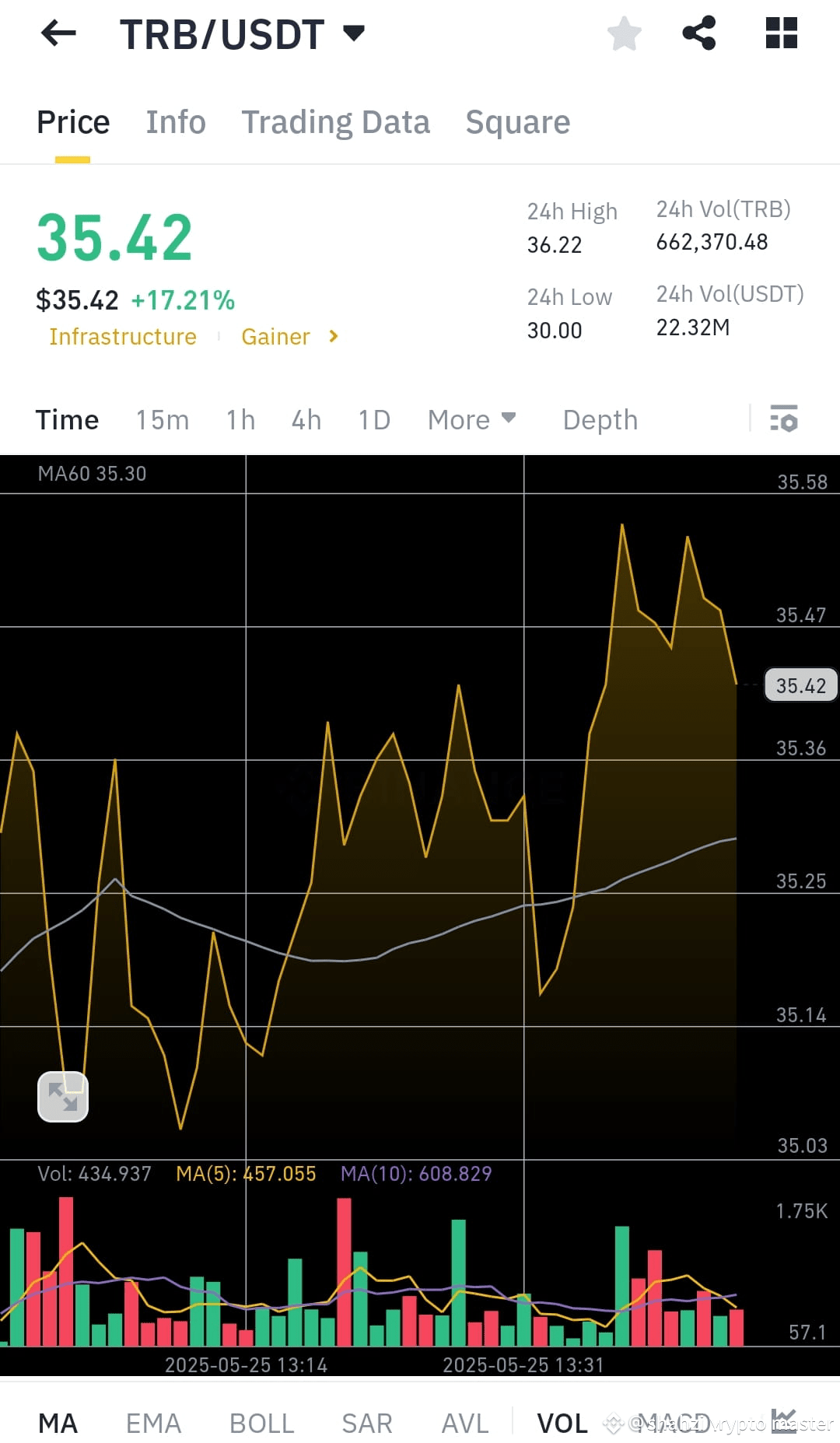 Here’s a technical snapshot and analysis of $TRB /USDT (Te | shahzi crypto master on Binance Square