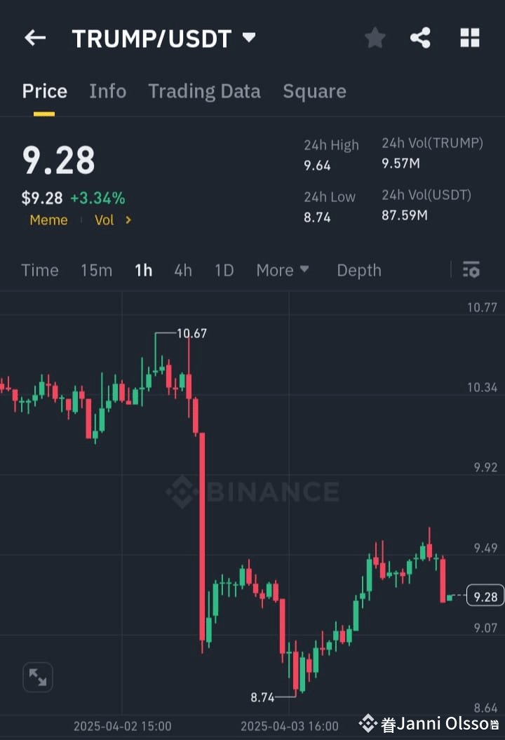 $TRUMP TRUMP/USDT – Sharp Drop, Quick Comeback! After a m | Janni Olsson on Binance Square