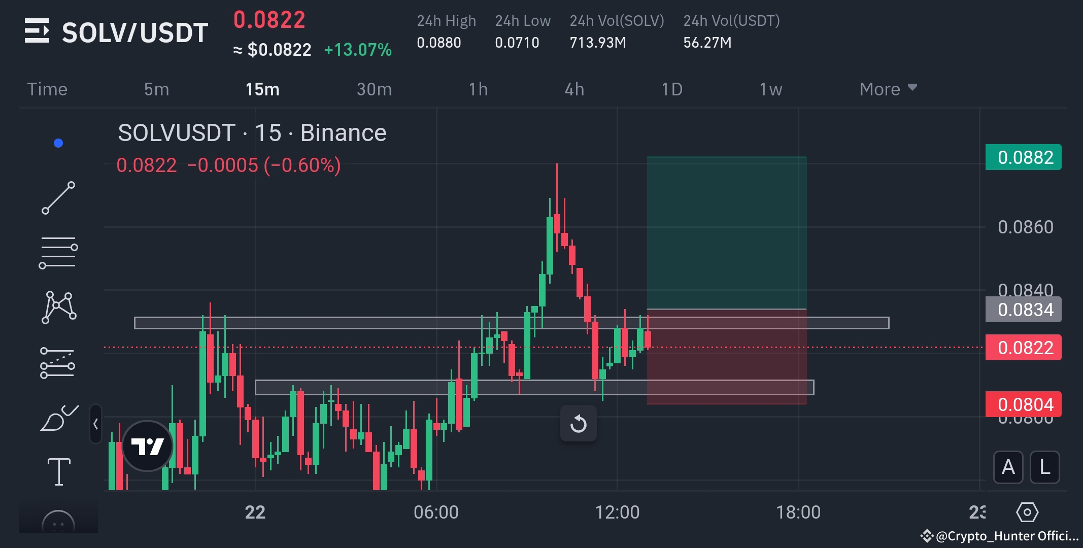 🚨$SOLV /USDT – BULLISH RECOVERY IN PLAY, WATCH FOR UPSIDE P | Professor_Michael on Binance Square