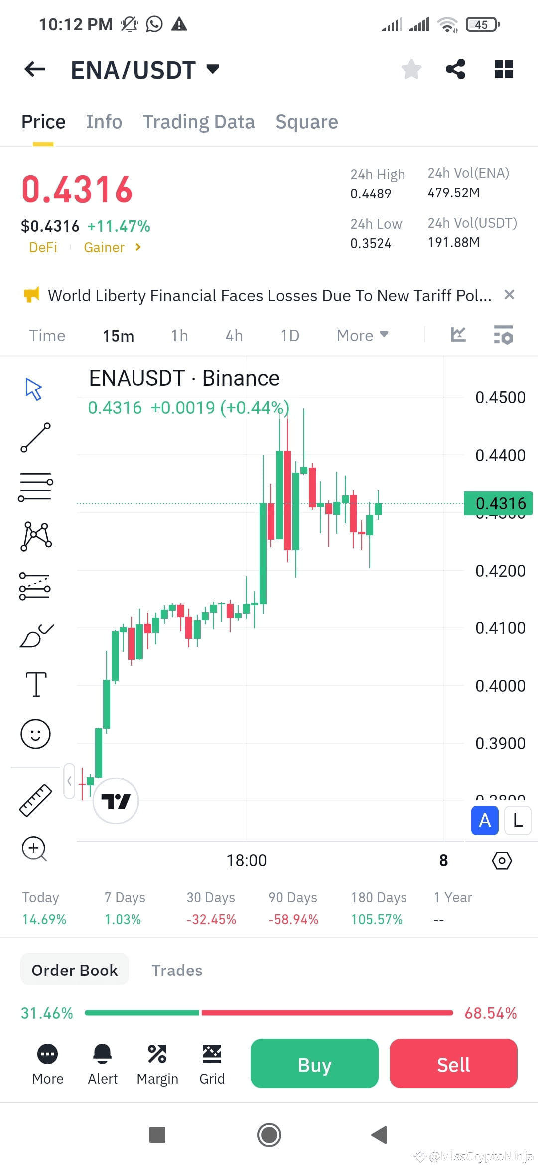🚀 $ENA /USDT Trade Signal & Analysis 🔥 📈 Trade Setup: | MissCryptoNinja on Binance Square
