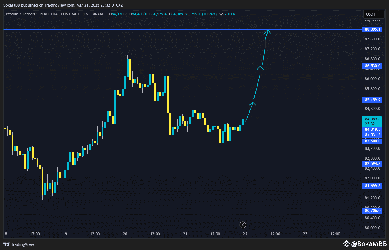 $BTC 👀👀 BTC Hit 88k The level was smashed with strength, t | BokataBB ...
