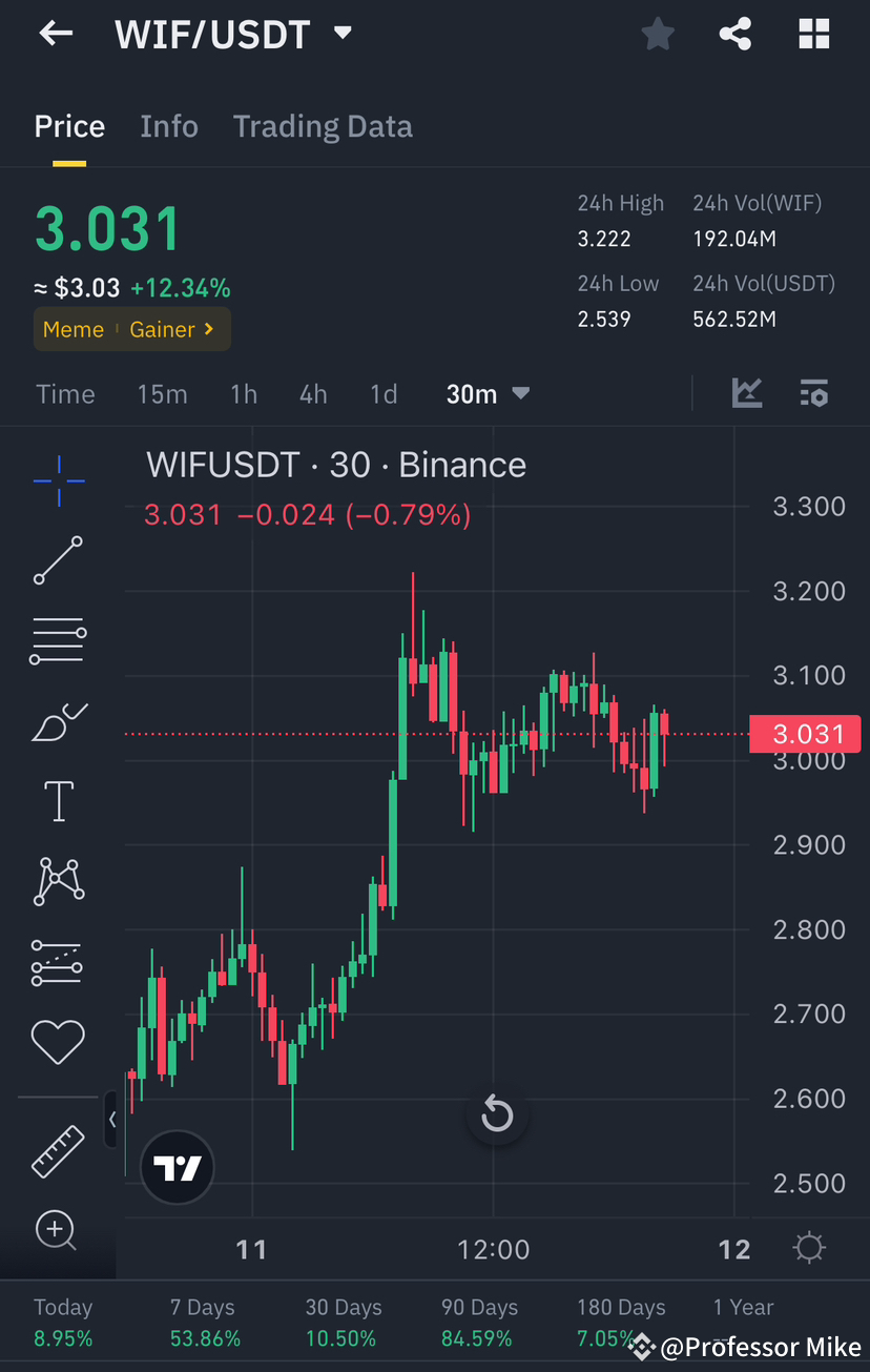 📊 $WIF /USDT Analysis – Bull Run on the Horizon? 📊 The $W | Professor Mike on Binance Square
