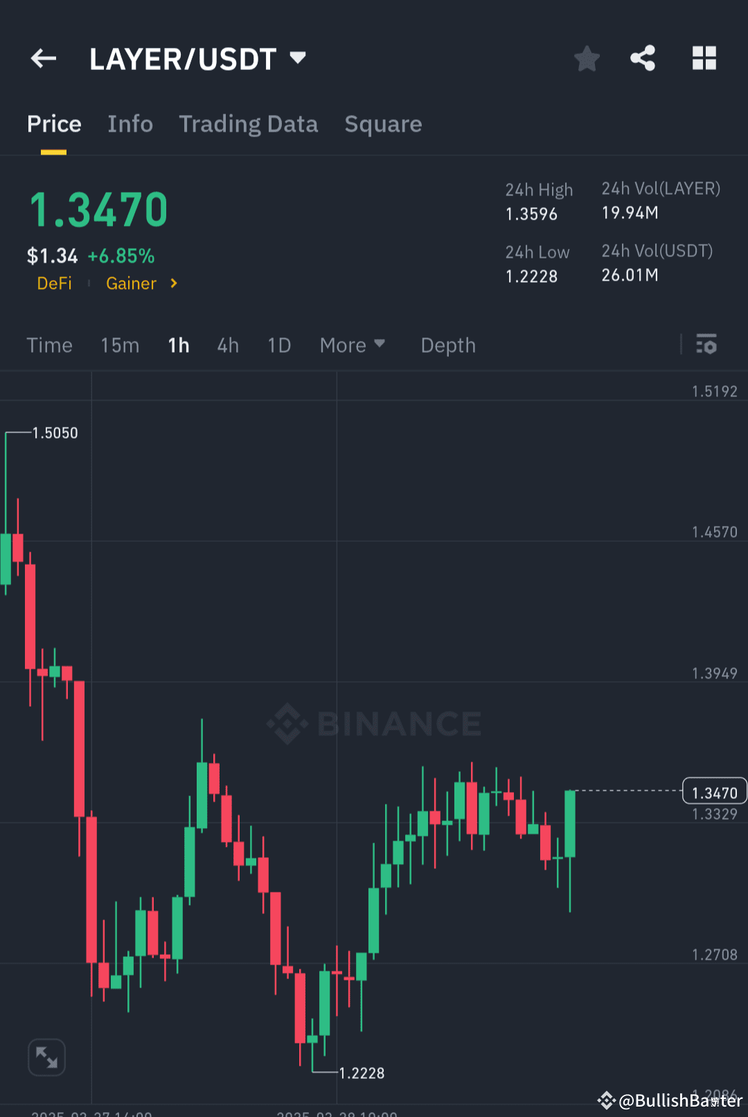 $LAYER /USDT Long Trade Signal – Targeting $1.45 #LAYER is | BullishBanter on Binance Square