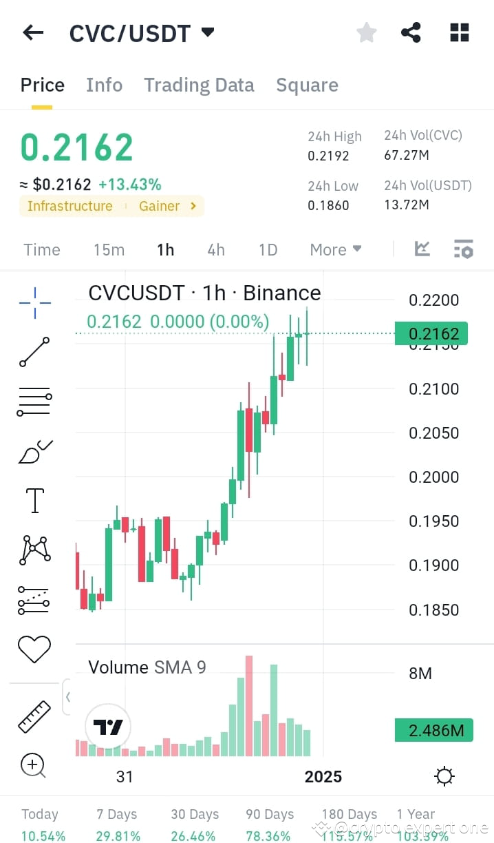 $CVC /USDT Bull Run upward 💯🔥 Entry Zone: $0.2100 - $0.2 | Crypto Alpha on Binance Square