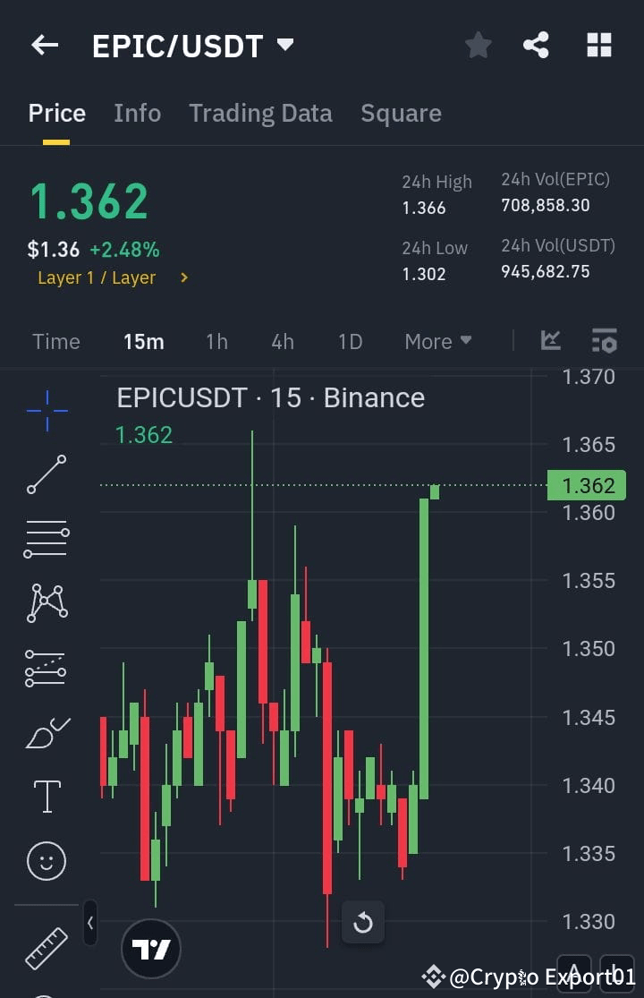 $EPIC /USDT based on the chart you shared: $EPIC/USDT BULLI | Crypto Export01 on Binance Square
