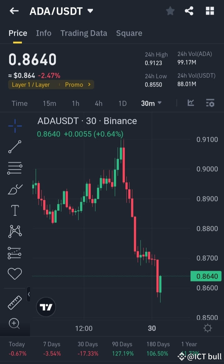 $ADA /USDT Trading Signal – Opportunity Near Support? Entry | ICT bull on Binance Square