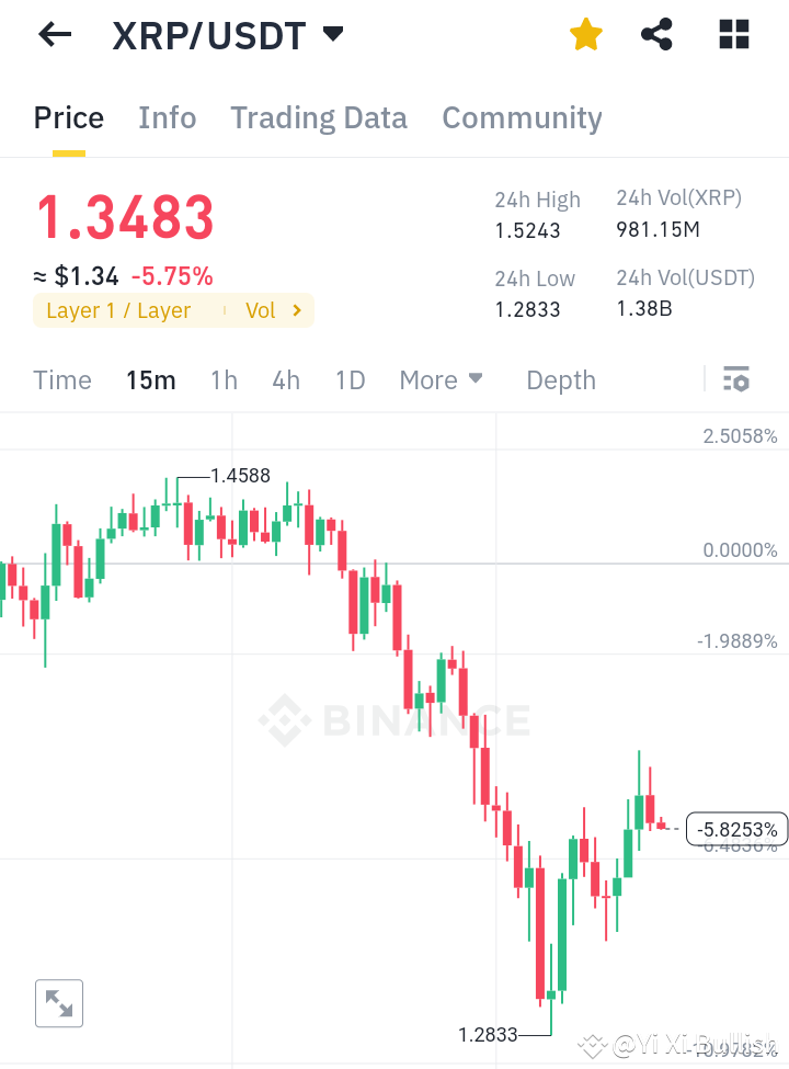 🚀 $XRP /USDT Technical Analysis 🚀 The XRP/USDT pair is | Yi Xi Bullish on Binance Square