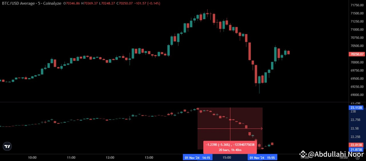$BTC just saw about -$1.2B in Open Interest wiped out withi | Abdullahi ...