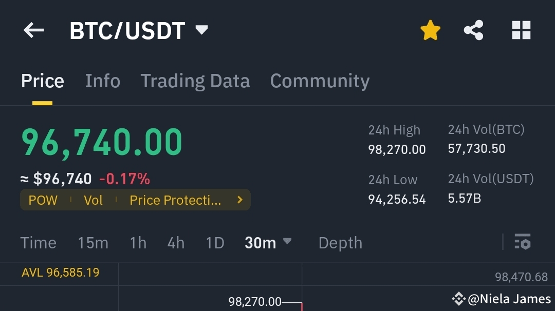 🚨 BTC/USDT Holds Strong Above $96,700 – Bulls Eye $98,000 Resistance! 🚨 Bitcoin (BTC) is ...