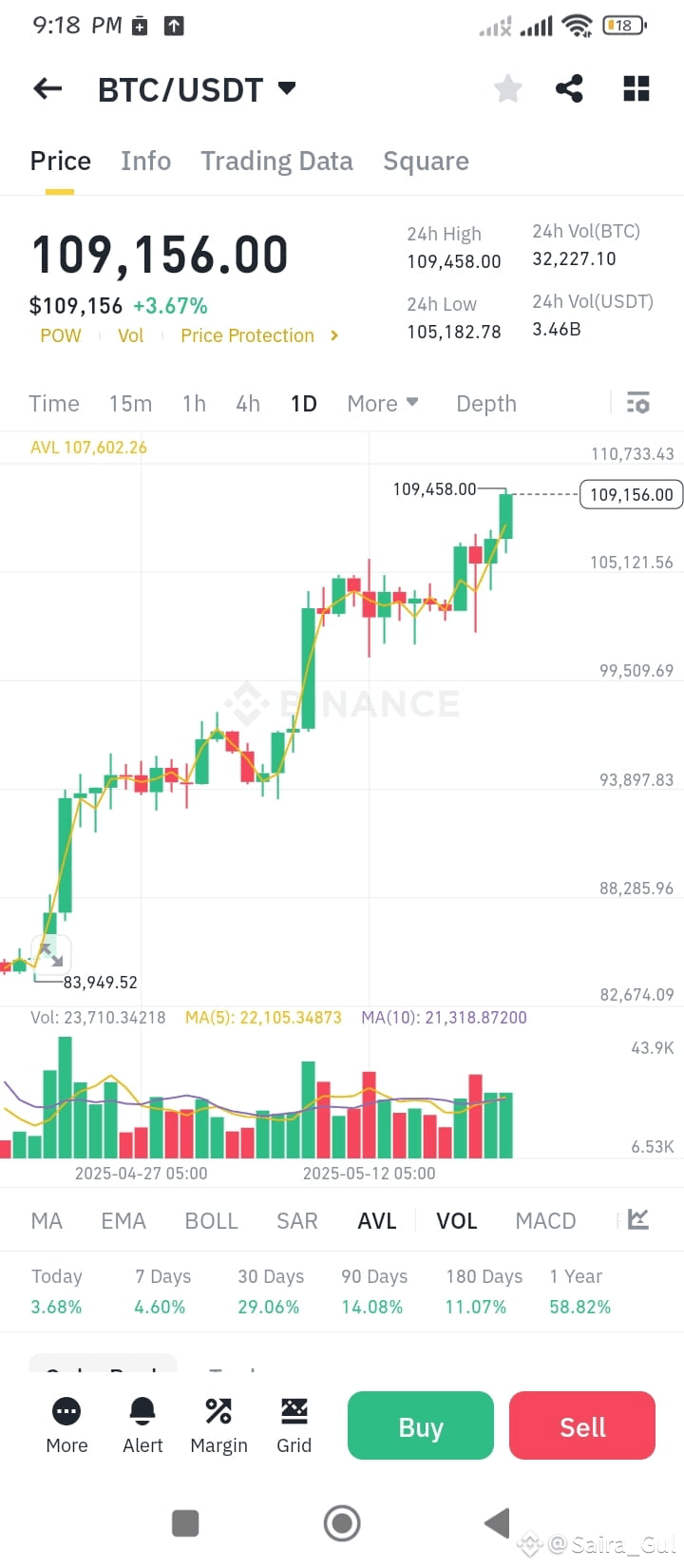 BooooooooooooooM! 🔥💥 $BTC just smashed a 4-month HIGH 🚀📈 | Saira_Gul on ...