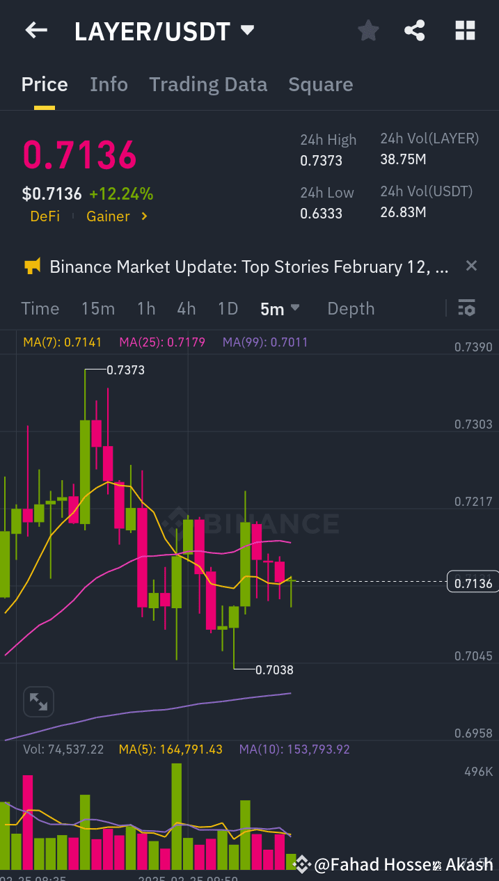 📈 $LAYER Bullish Trade Setup 📈 🚀 LAYER Showing Streng | Fahad Hossen Akash on Binance Square