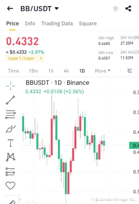 📈 BB/USDT Technical Analysis The BB/USDT pair has shown pr | Cathleen ...