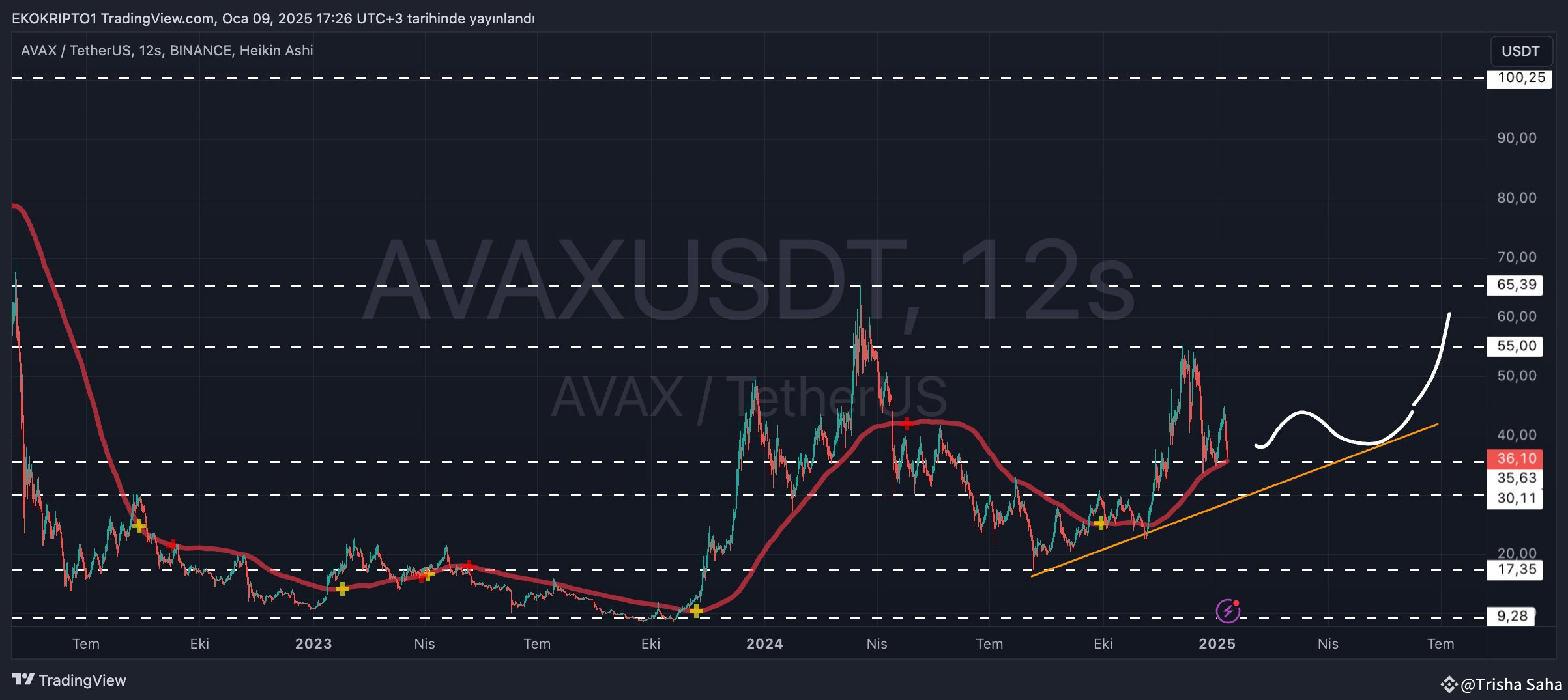 $AVAX #Avax for those wondering. We are in a strong support | Trisha ...