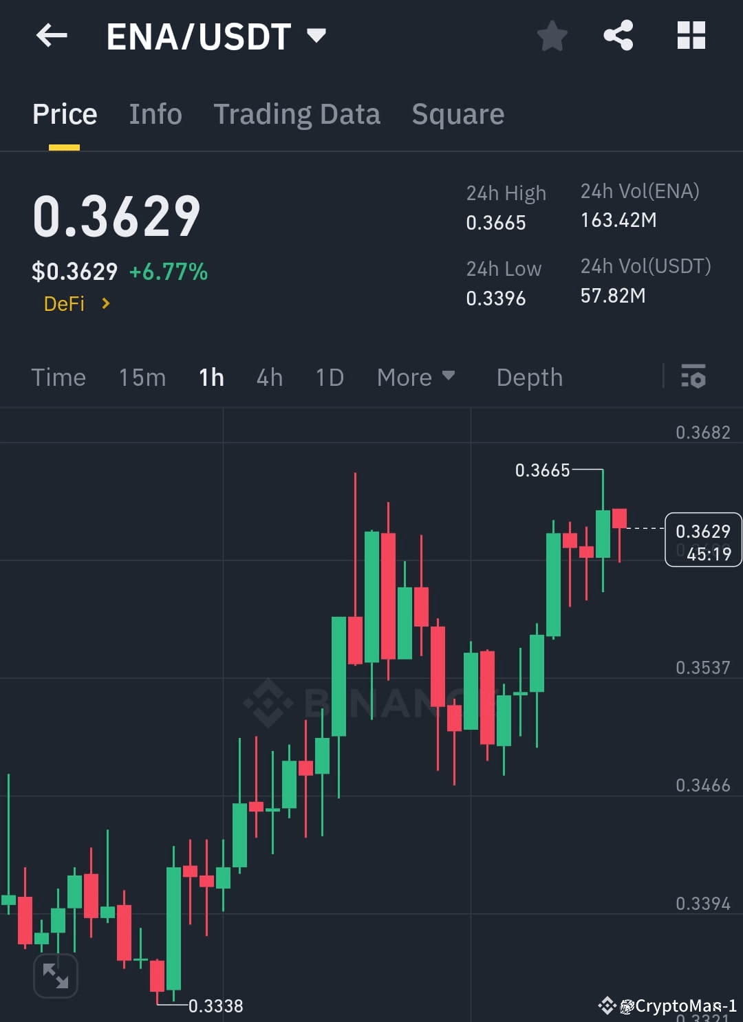 $ENA /USDT Long Setup, Trade at your own risk. #ENA Price is | CryptoMan-1 on Binance Square
