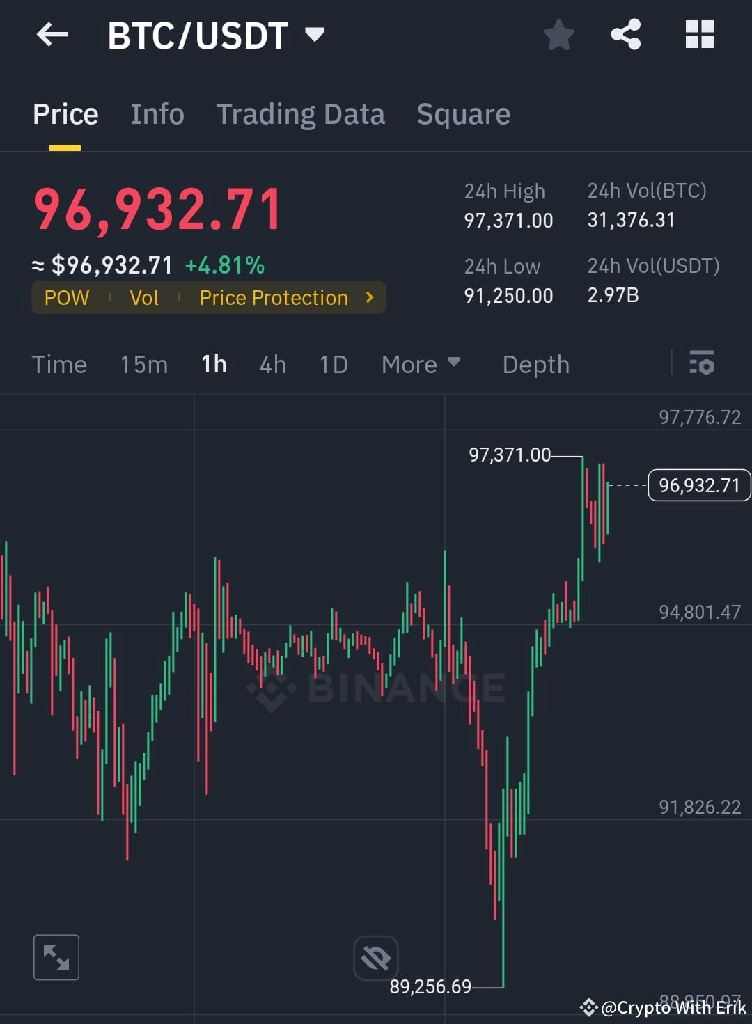 $BTC /USDT Trading Signal - Approaching Key Resistance Entr | Crypto With Erik on Binance Square