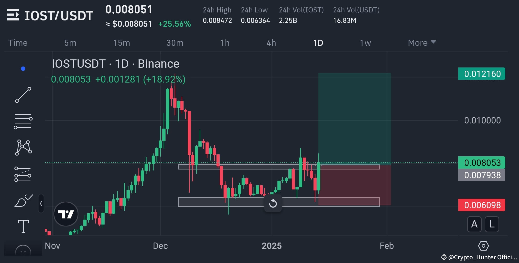 $IOST /USDT BULLISH BREAKOUT IMMINENT: Spot traders alert ⚠️ | Professor_Michael on Binance Square