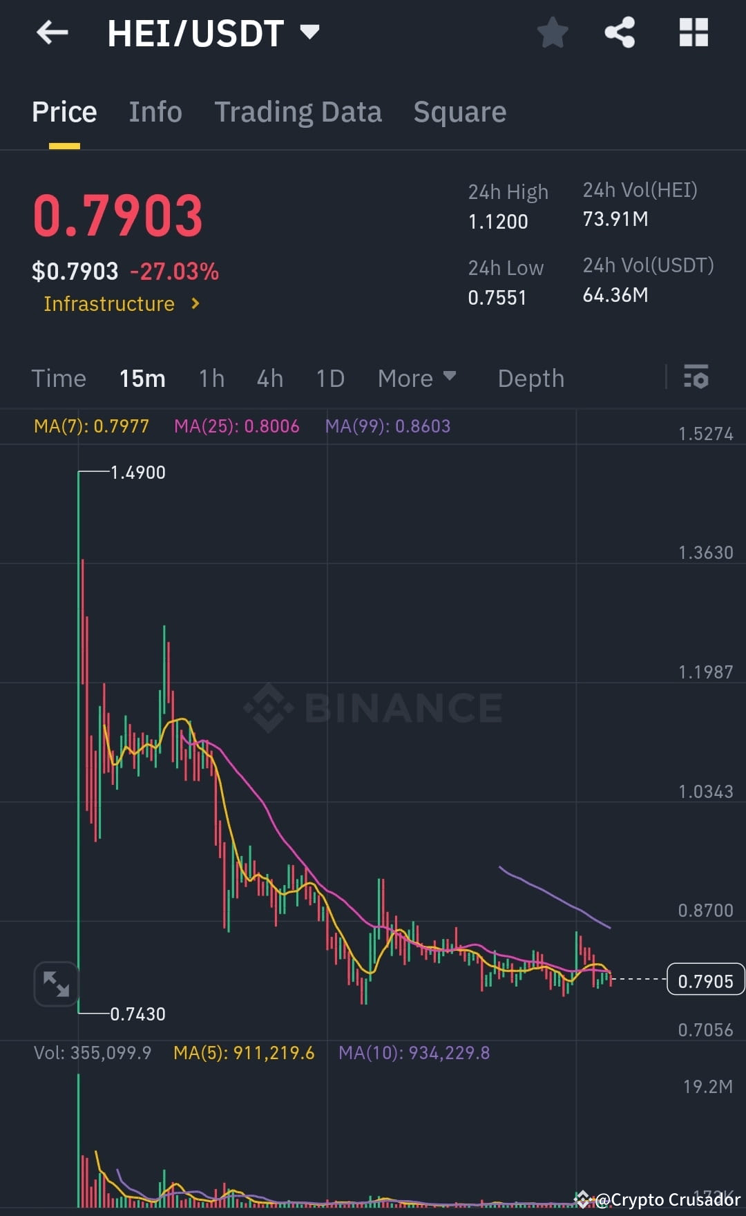 $HEI /USDT - Massive Sell-Off! 🔻 Current Price: $0.7903 | Crypto Crusador on Binance Square