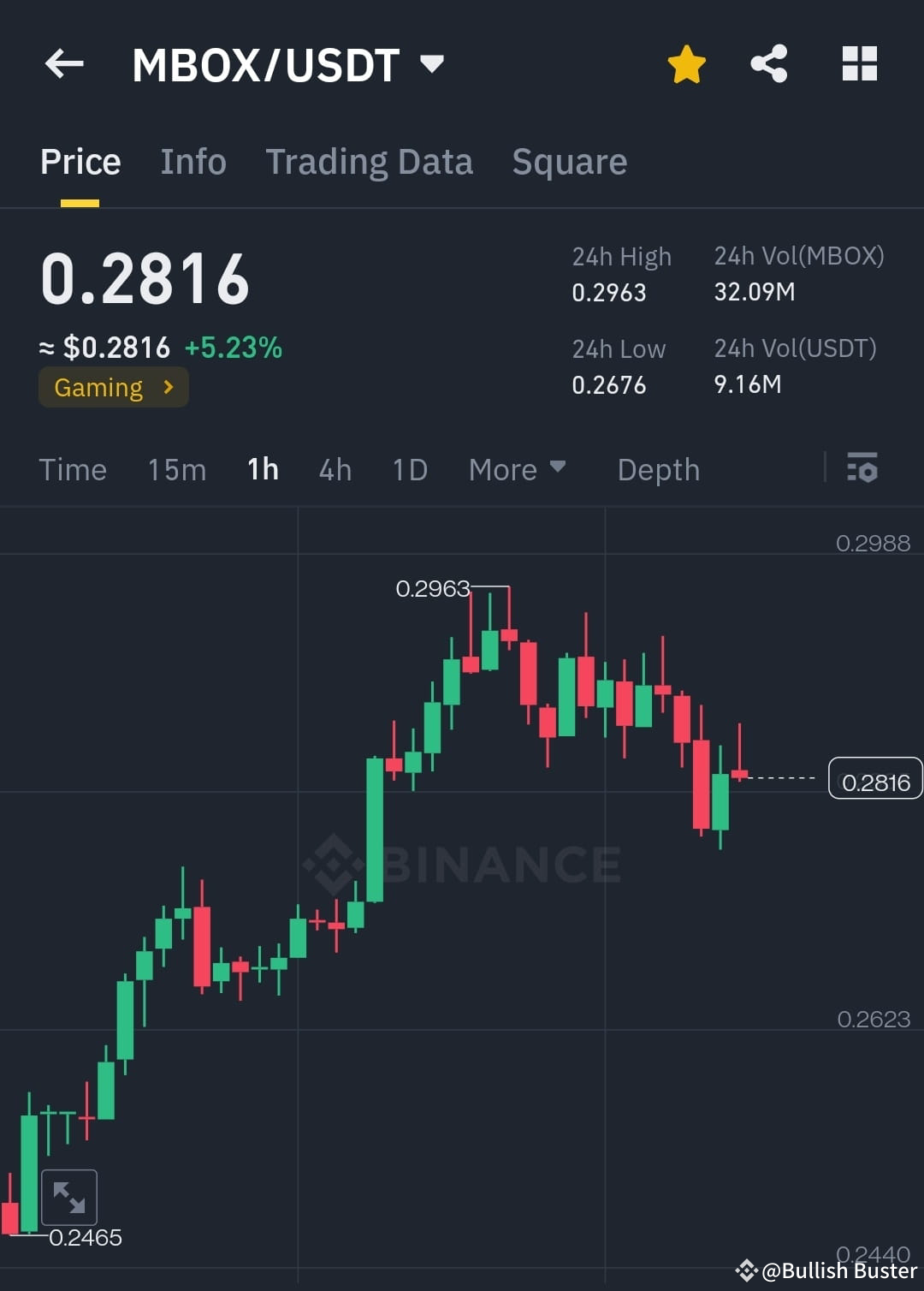 $MBOX $MBOX MBOX/USD Price Update: Ke | AlphaAnalyst on Binance Square