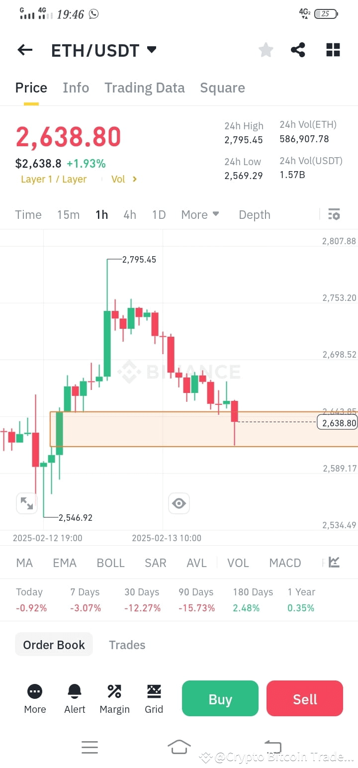 $ETH /USDT Buy Now Current Price TP 2677.77 | Crypto Bitcoin Trader on Binance Square