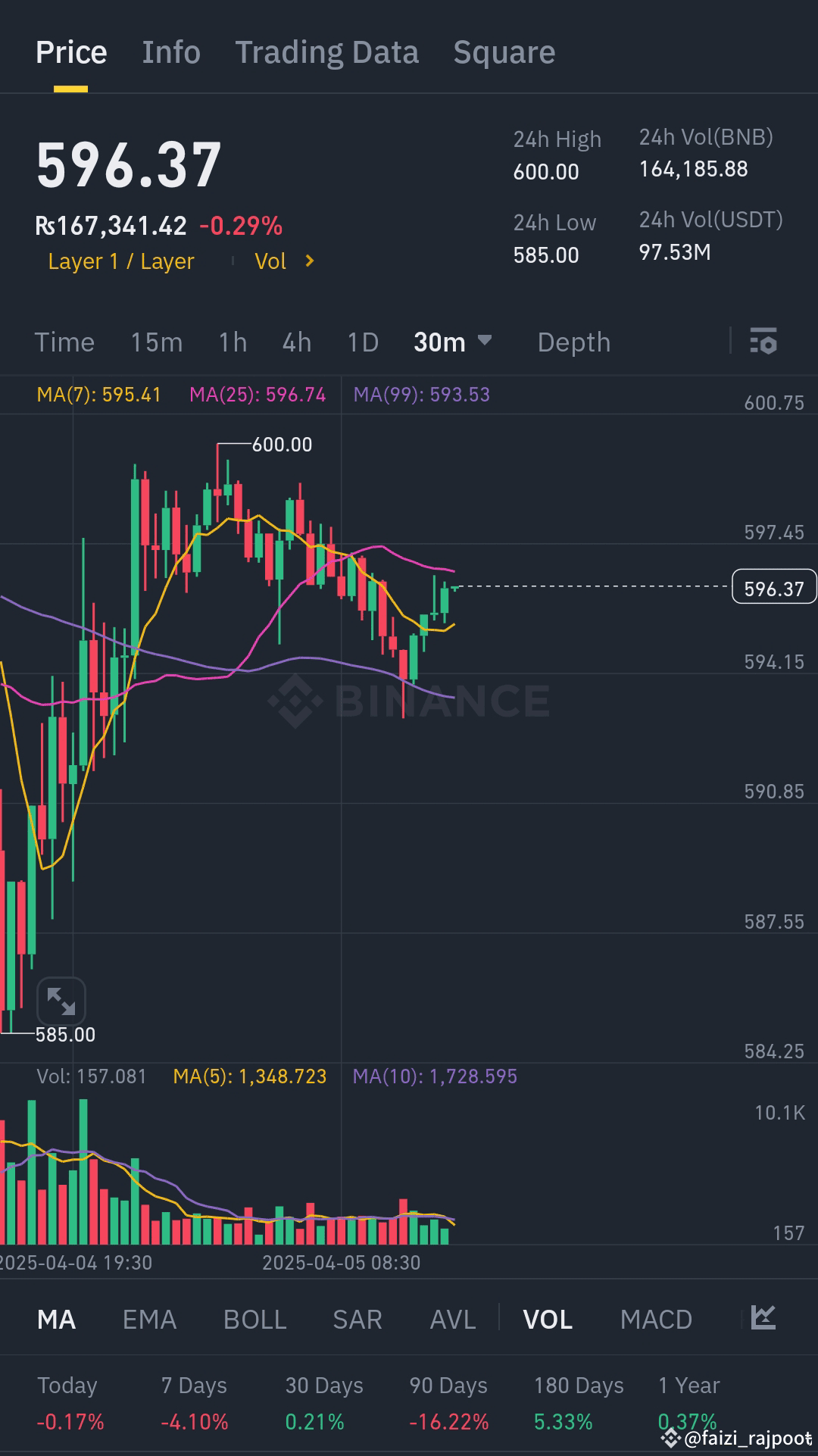 BNB/USDT Trade Signal - April 5, 2025 📈 Current Price: 596 | faizi_rajpoot on Binance Square
