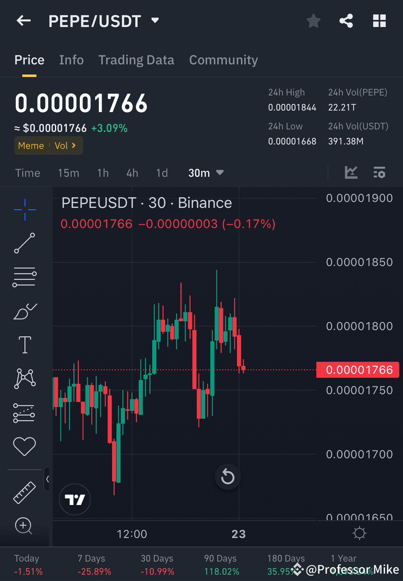 $PEPE /USDT Analysis: Breakout Loading?🔥💯 Price Action: C | Professor Mike on Binance Square