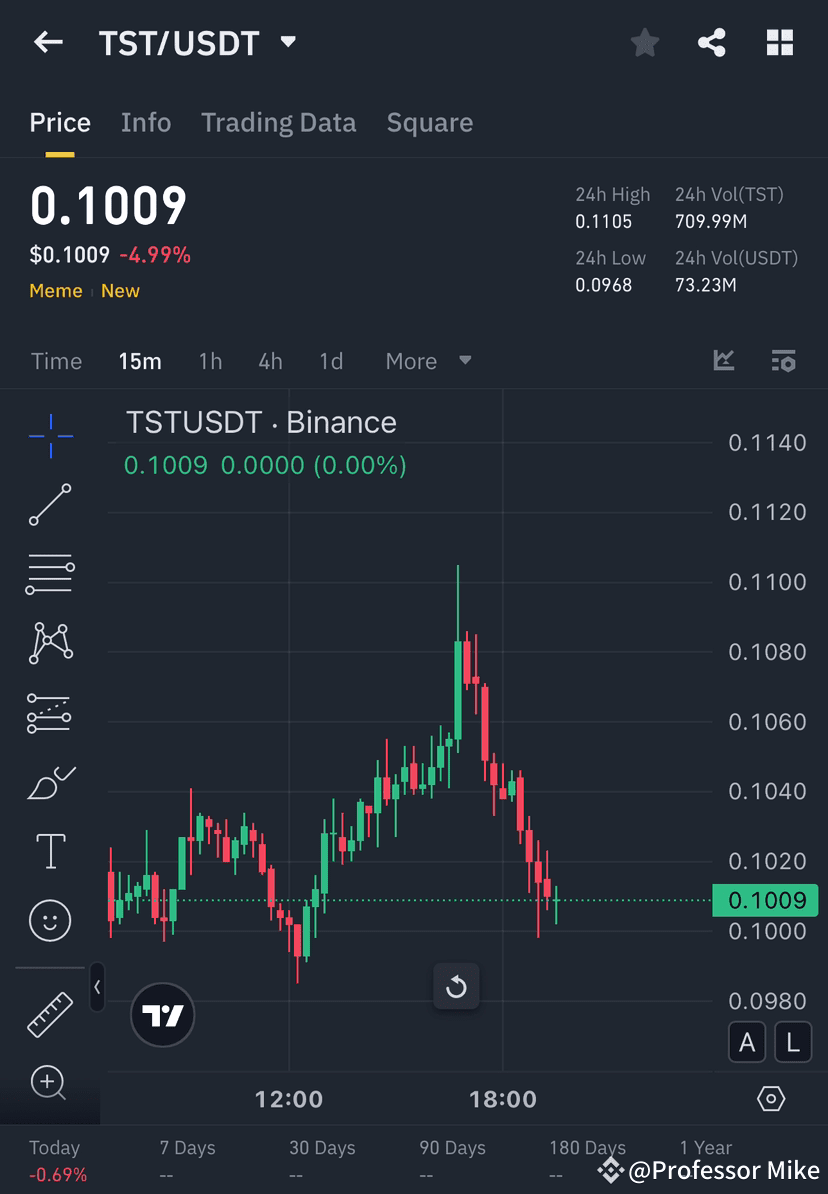 $TST /USDT – Short Trade Alert! 🔥💯 $TST is facing selling | Professor Mike on Binance Square