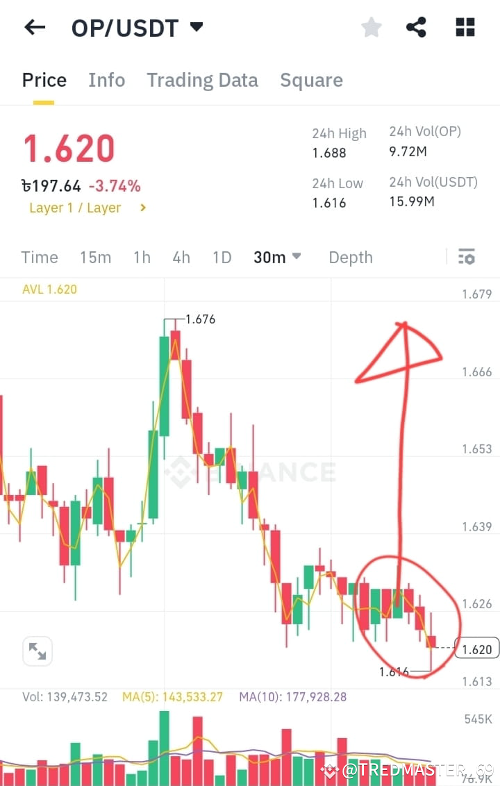 OP TOKEN !!! $OP is now in a Down position buy now and get | TREDMASTER_69 on Binance Square