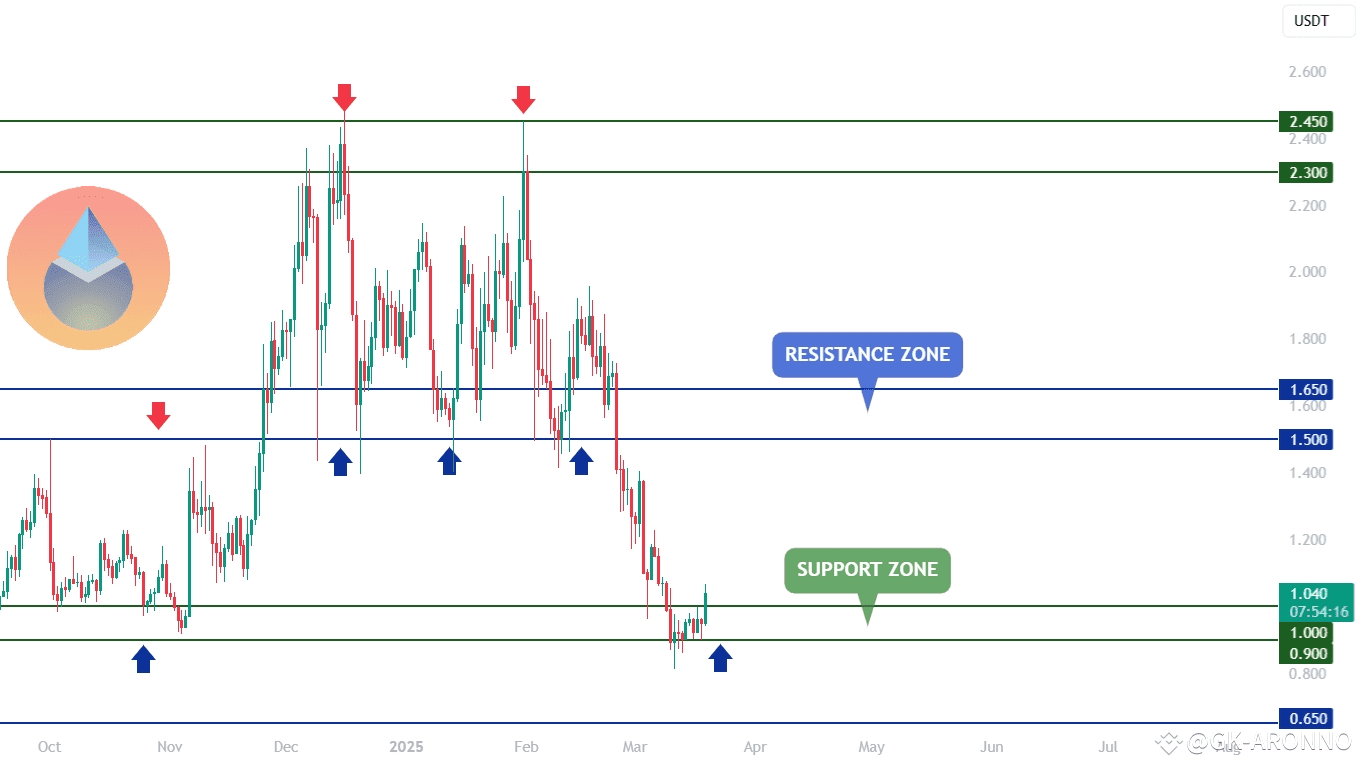 LDO - the only way is up from here💥🚀🔥 | GK-ARONNO on Binance Square