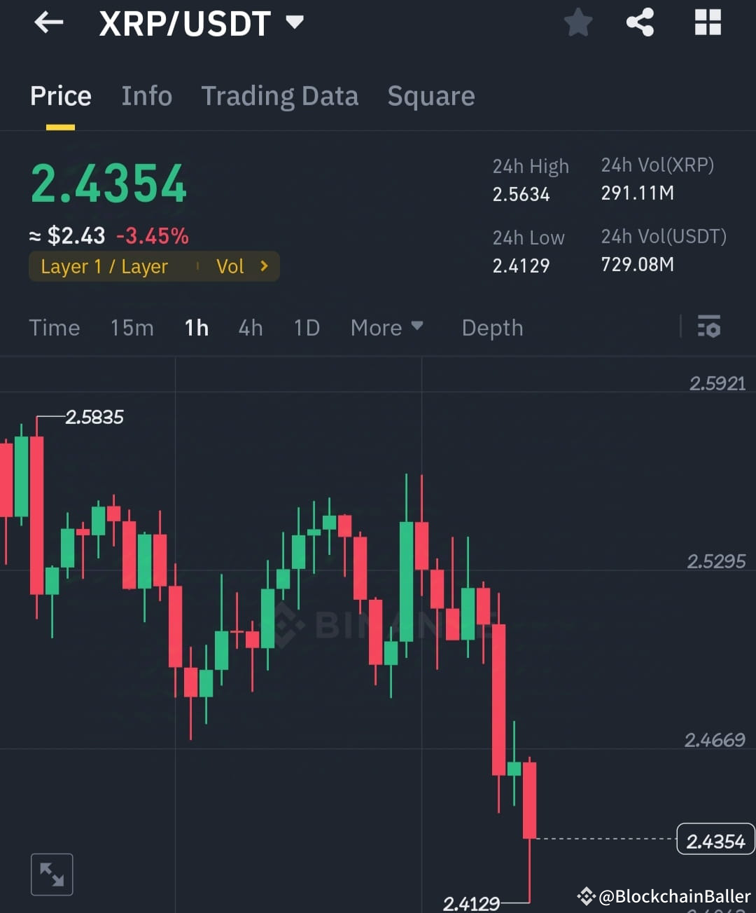 🚨 $XRP /USDT Price Analysis 🚨 XRP is trading at $2.4354, | BlockchainBaller on Binance Square