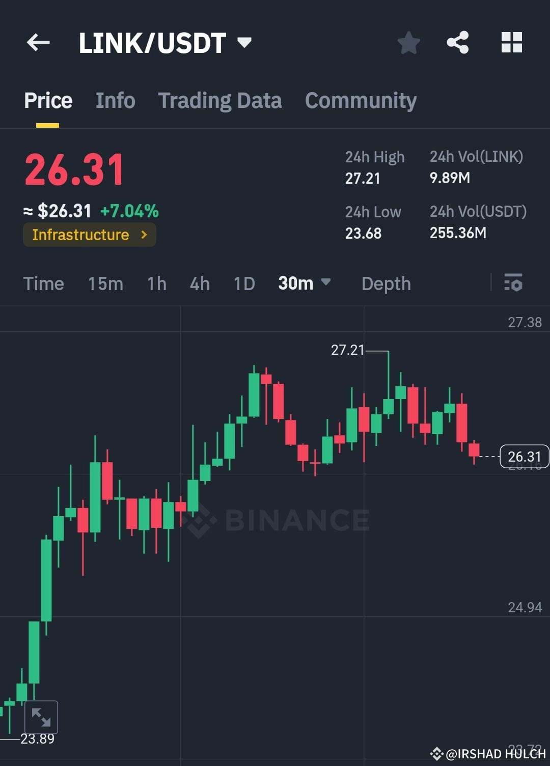 $LINK 🚀 Technical Analysis for LINK/USDT | Binance 📊 C | Crypto Master 77 on Binance Square