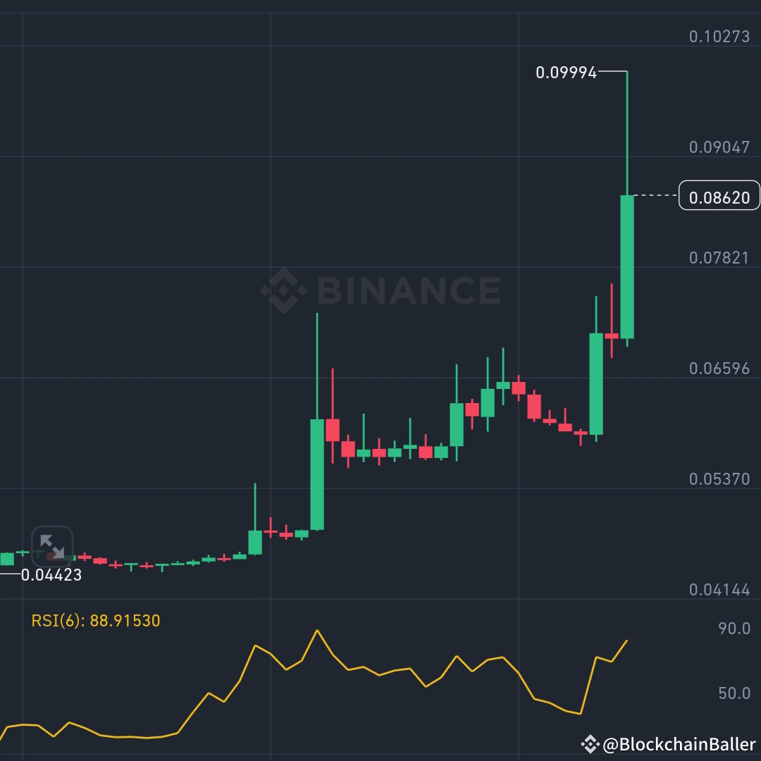 Congratulations my Binance family TARGET ACHIEVED $CLV Hits | BlockchainBaller on Binance Square