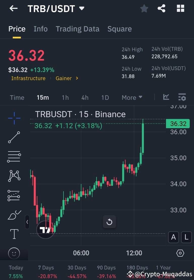 🚀 $TRB /USDT Bull Run Alert! Take Entry Now! 🚀 🔹 Current | Crypto-Muqadas on Binance Square