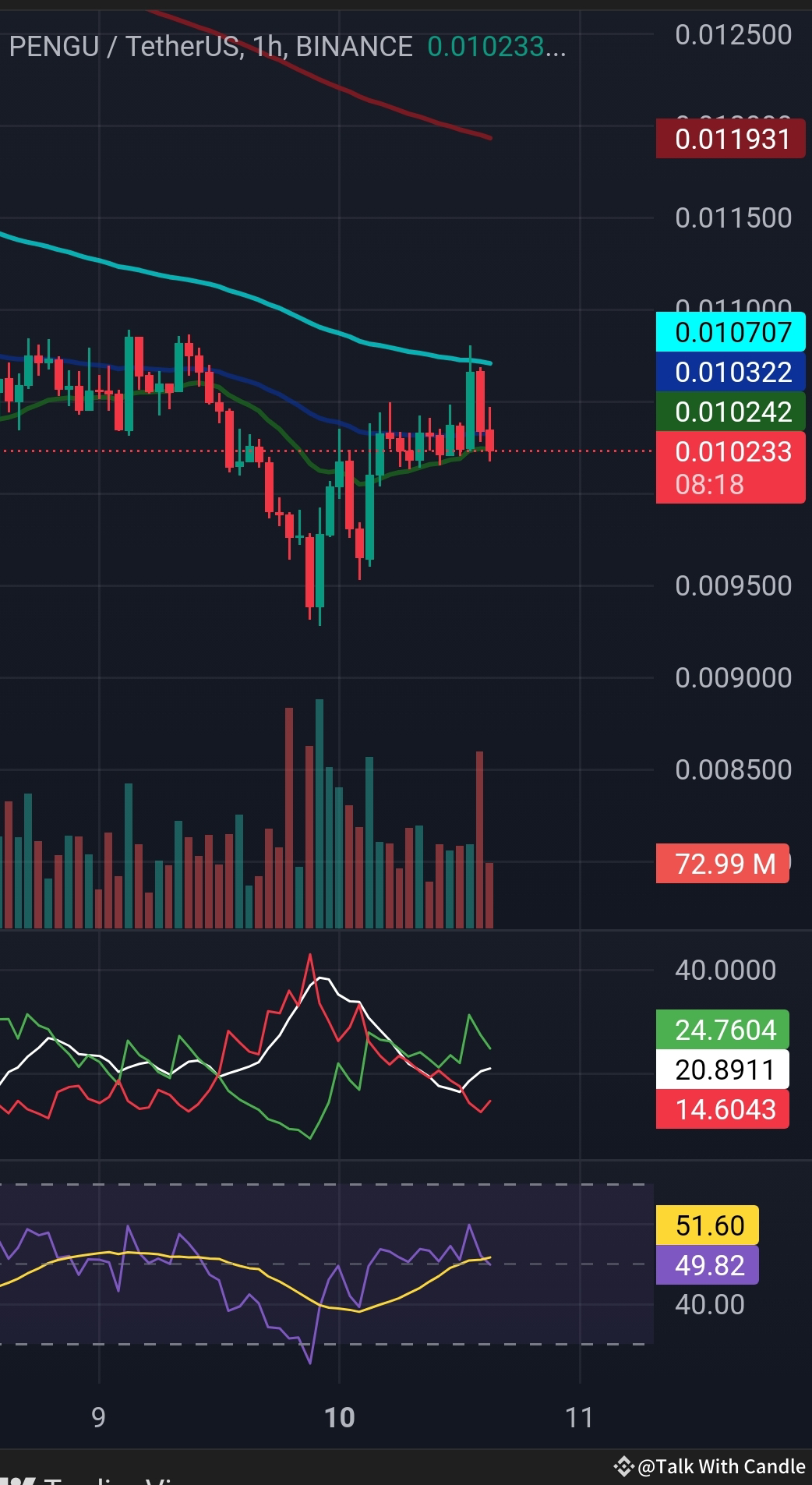 $PENGU 🚀 PENGU/USDT Trading Setup Alert! 🔥💰 📉 Current T | Talk With Candle on Binance Square