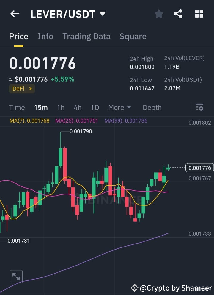 📉$LEVER / USDT Technical Snapshot 📉 The $LEVER / USDT trad | Crypto by Shameer on Binance Square