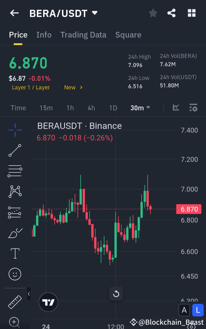 🚨 $BERA /USDT Short Trade Alert! 🚨 $BERA saw a rejection | Aliza_Crypto_786 on Binance Square