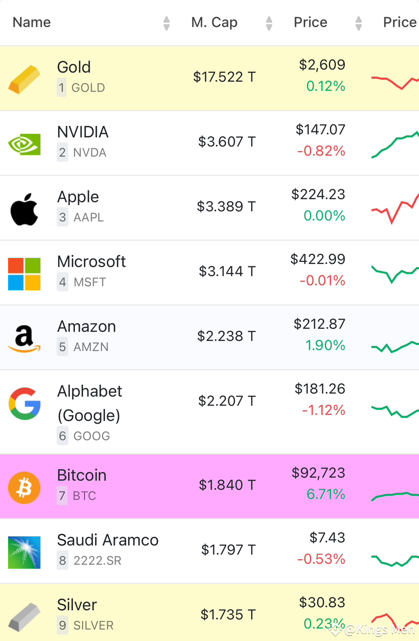 $BTC Just surpasses Saudi Armco & became at Number 7 in worl | Kings ...