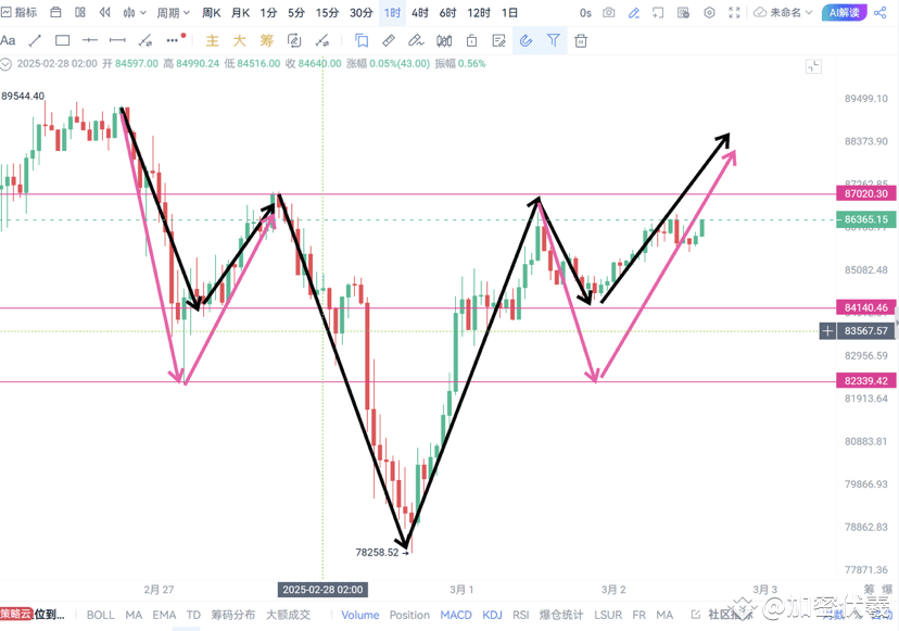 Yesterday I mentioned that the 'Head and Shoulders' pattern | 加密伏羲 on ...