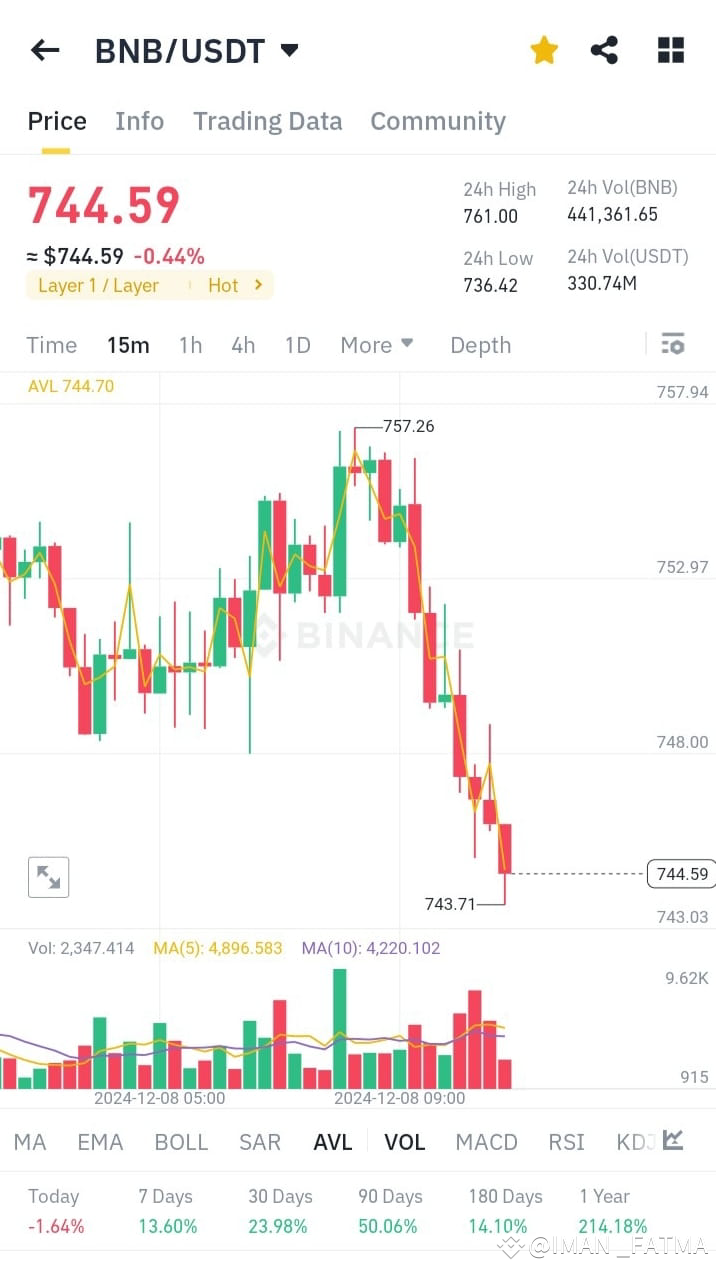 🚀 Binance Coin (BNB/USDT) Technical Analysis: Key Targets | IMAN _FATMA on Binance Square