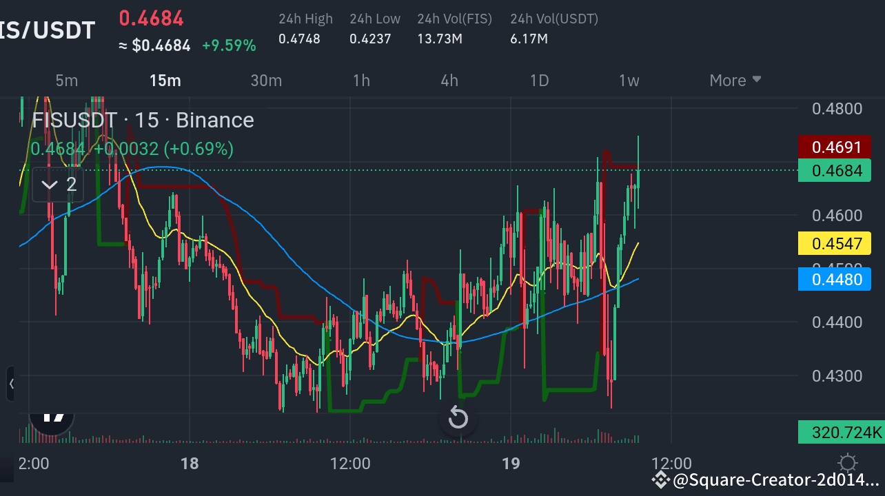 FIS COIN ANALYSIS, 🔥 🔥 ON CURRENT SITUATION 🔥🔥 | COIN ANALYSIS HUB on Binance Square