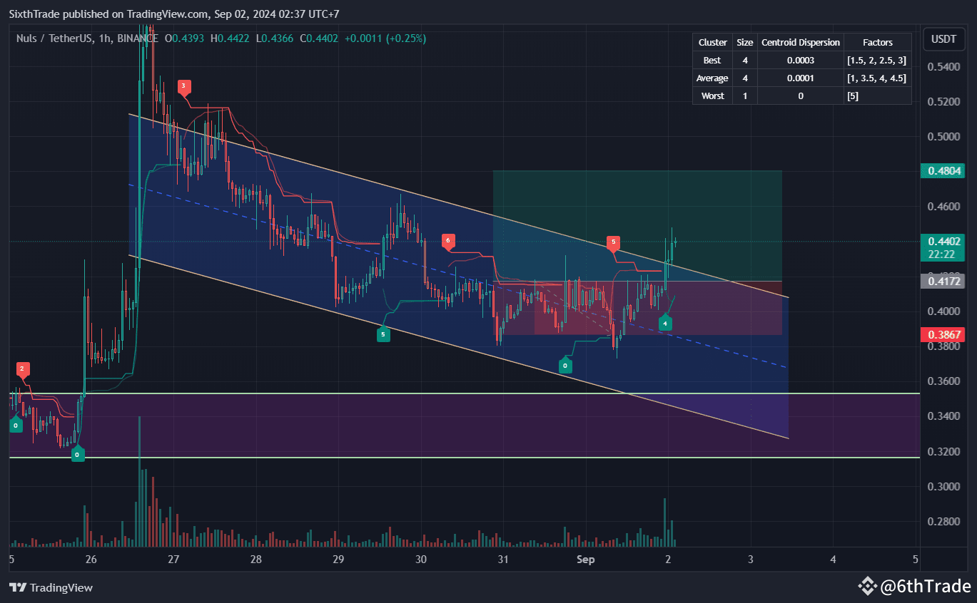 Setup in Progress: Monitoring 1:2 Risk Ratio for $NULS | 6thTrade on Binance Square