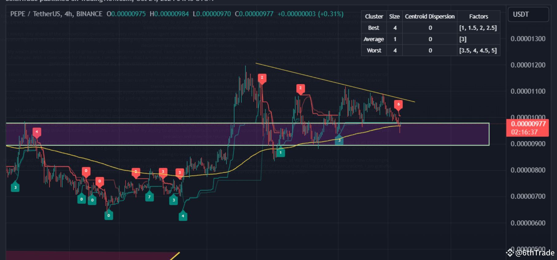 PEPE/USDT Hovering Above 200 SMA $PEPE Moving Average (M | 6thTrade on Binance Square