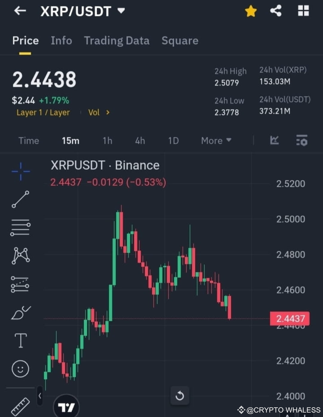 $XRP /USDT Настройка короткой сделки 🔥 Текущая цена: $2,443 | CRYPTO WHALESS на Binance Square
