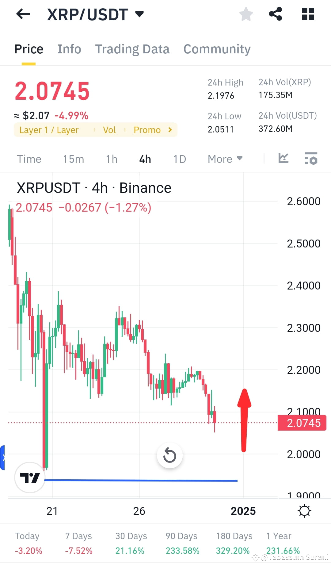 $XRP /USDT Trading Signal - Bullish Reversal in Sight.TOUCH | Tabassum Surani on Binance Square