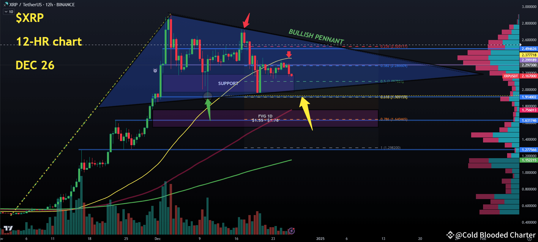$XRP got rejected again at 0.382 Fib retracement level ($2.2 | Cold Blooded Charter on Binance ...