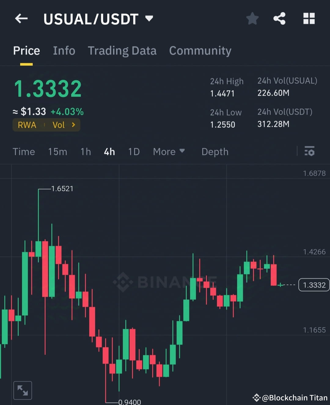 🚨 $USUAL /USDT Breakout Warning: Massive Move Incoming! 🚨 | Blockchain Titan on Binance Square